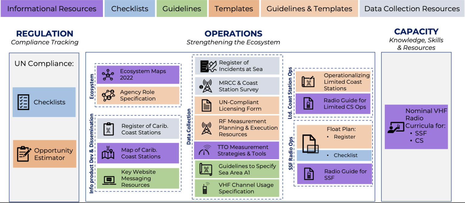 About Toolkit – Caribbean Telecommunications Union